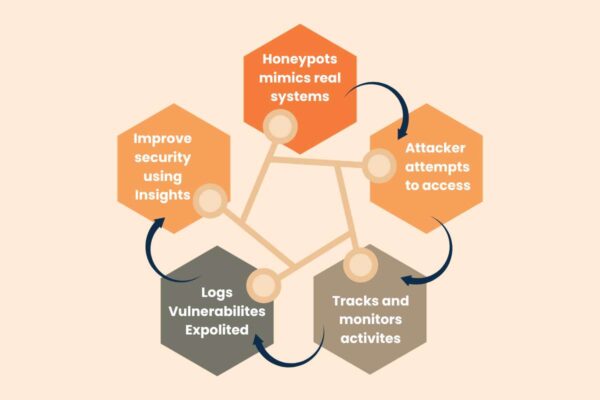 Advantages and Disadvantages of Honeypots in CyberSecurity | CyberPro ...