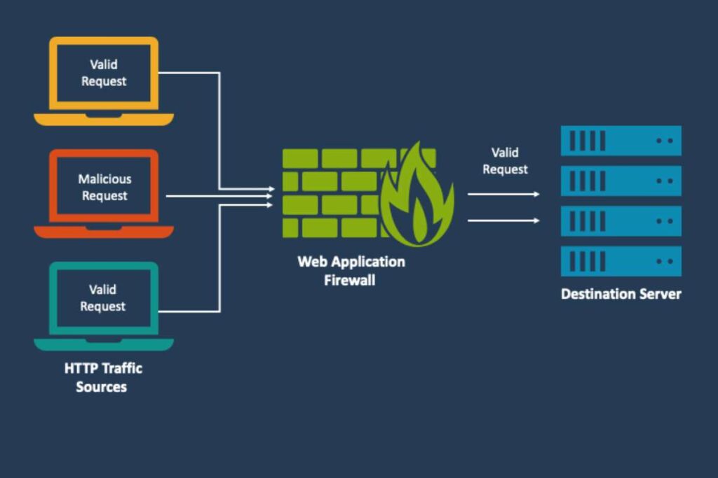Web Application Firewall: Solution to Reduce Cyber Attacks | CyberPro ...