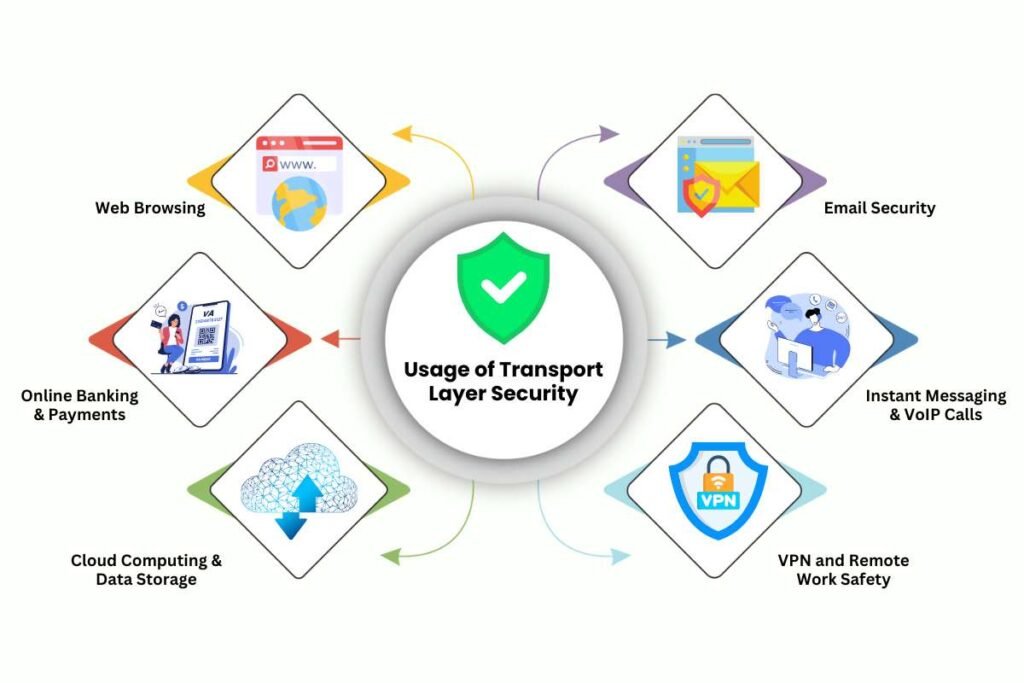 What is Transport Layer Security (TLS), & Why it Important? | CyberPro ...