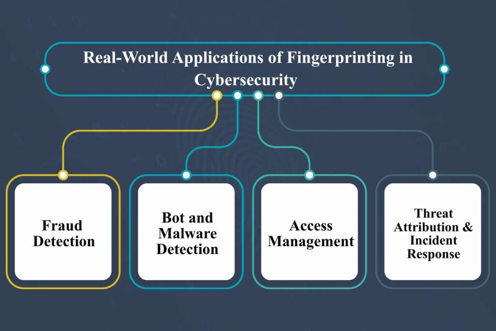 Fingerprinting in Cybersecurity: What is it & its 5 Real World Examples ...