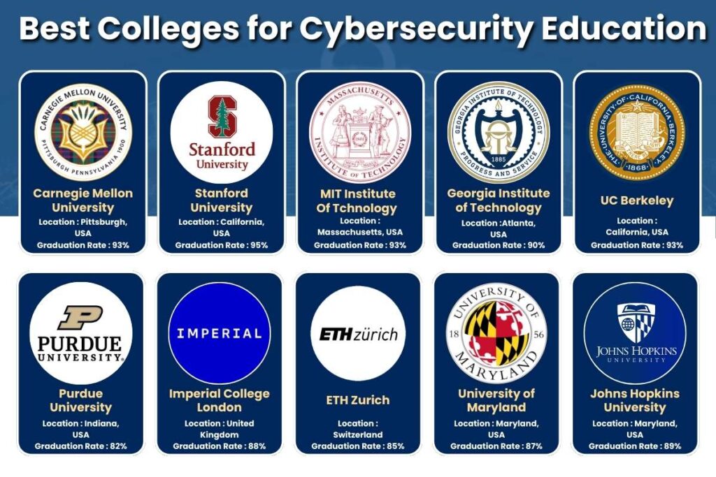 Top Best Colleges for Cybersecurity 2026 Guide | CyberPro Magazine